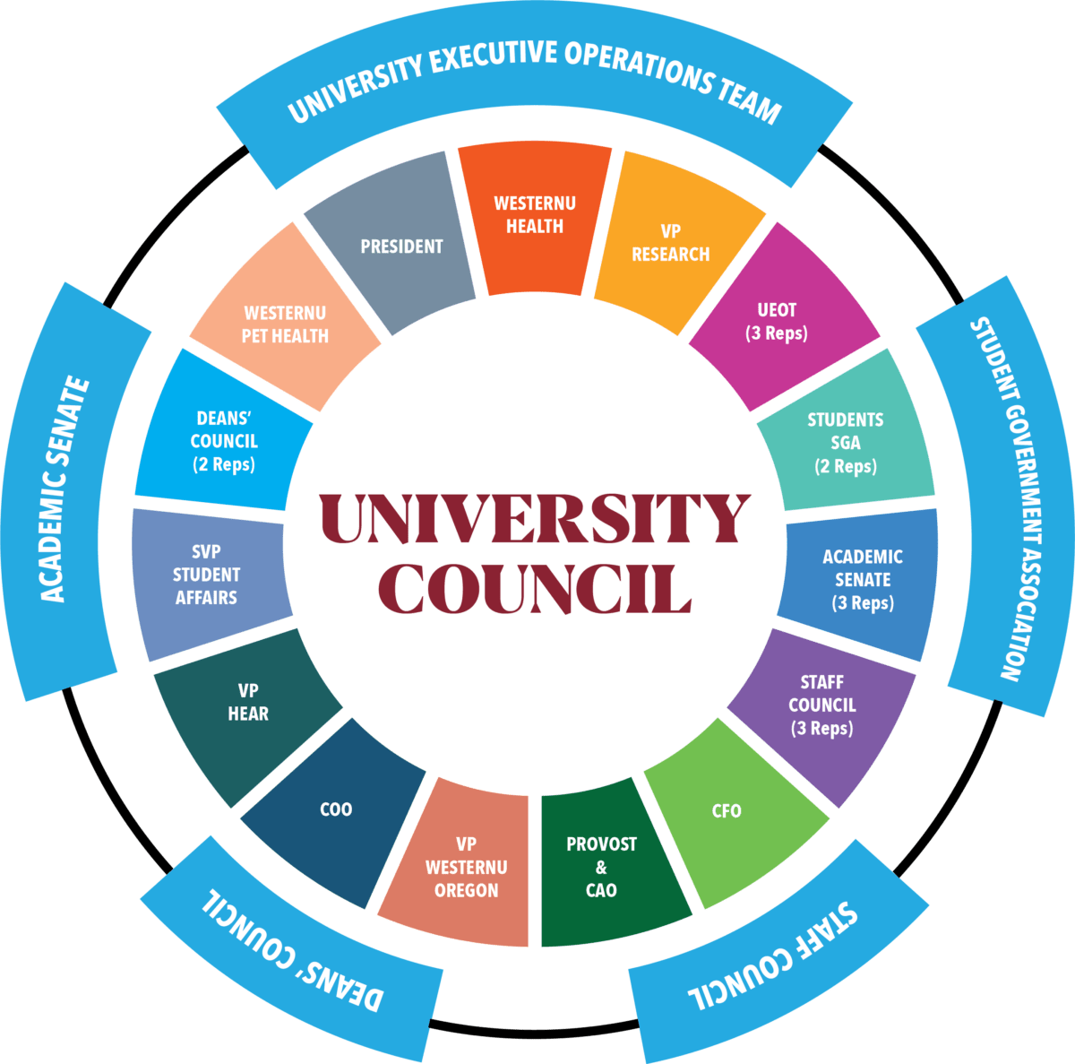 How We Work Together | About WesternU